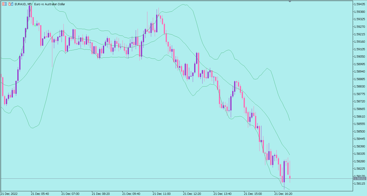 What Are the 5 Best Forex Scalping Indicators? - FirstBuck FX